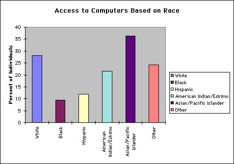 Data from the NTIA survey conducted in 1995
